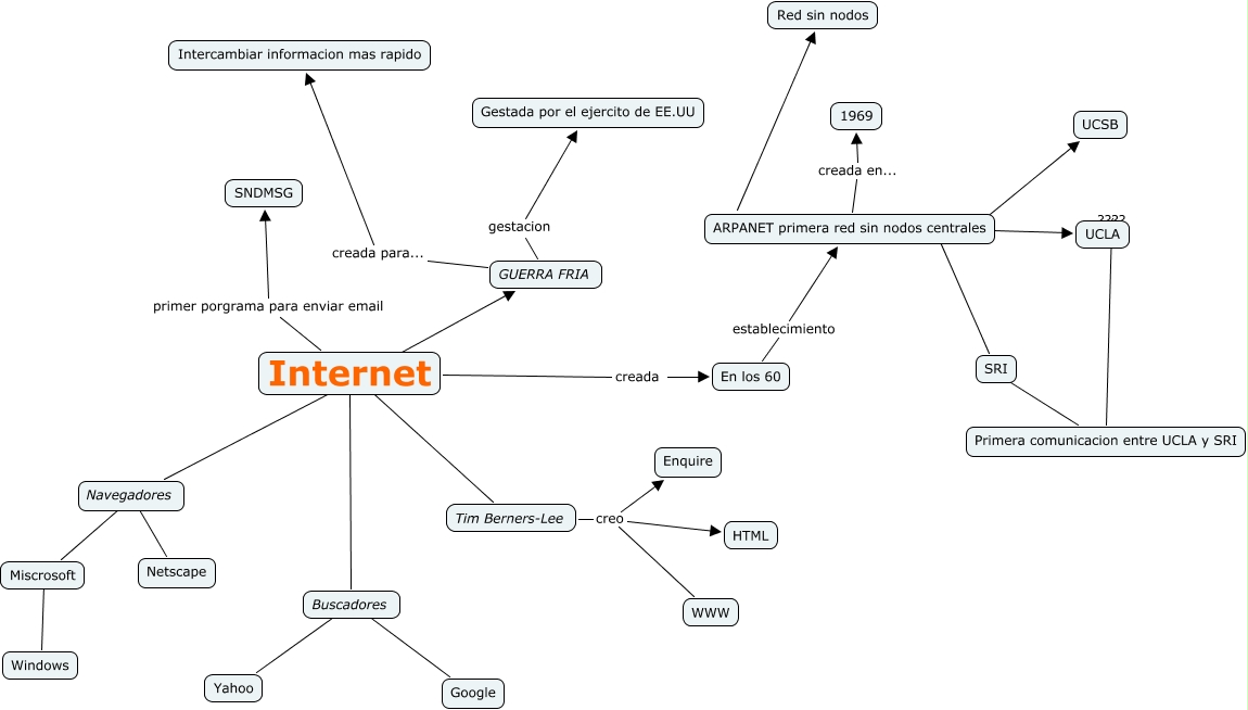Historia de Internet Passione